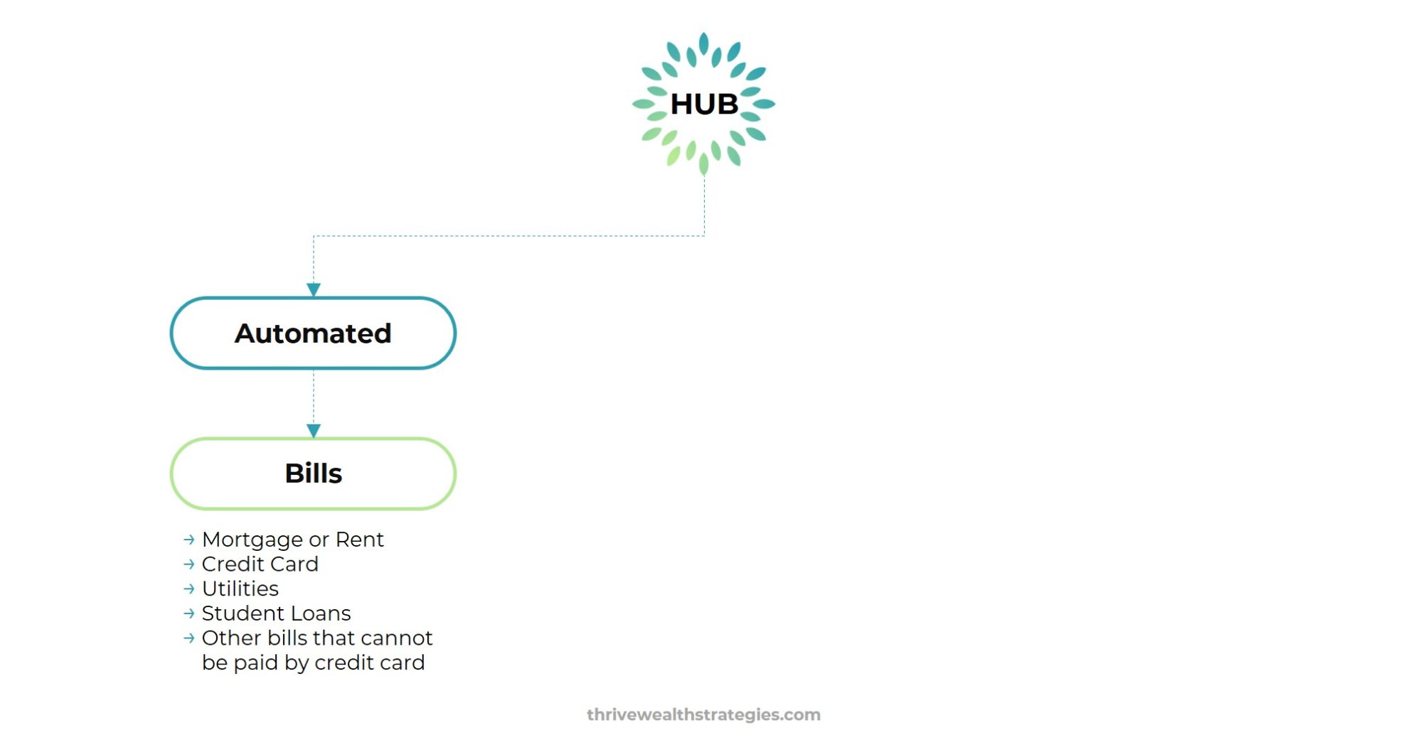 Set Up Your “Automated Financial Hub” With These 6 Easy to Follow Steps