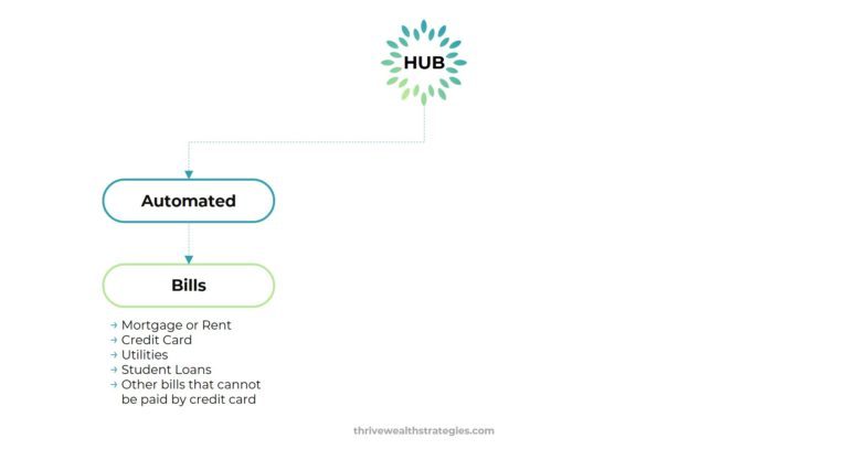 Set Up Your “Automated Financial Hub” With These 6 Easy to Follow Steps