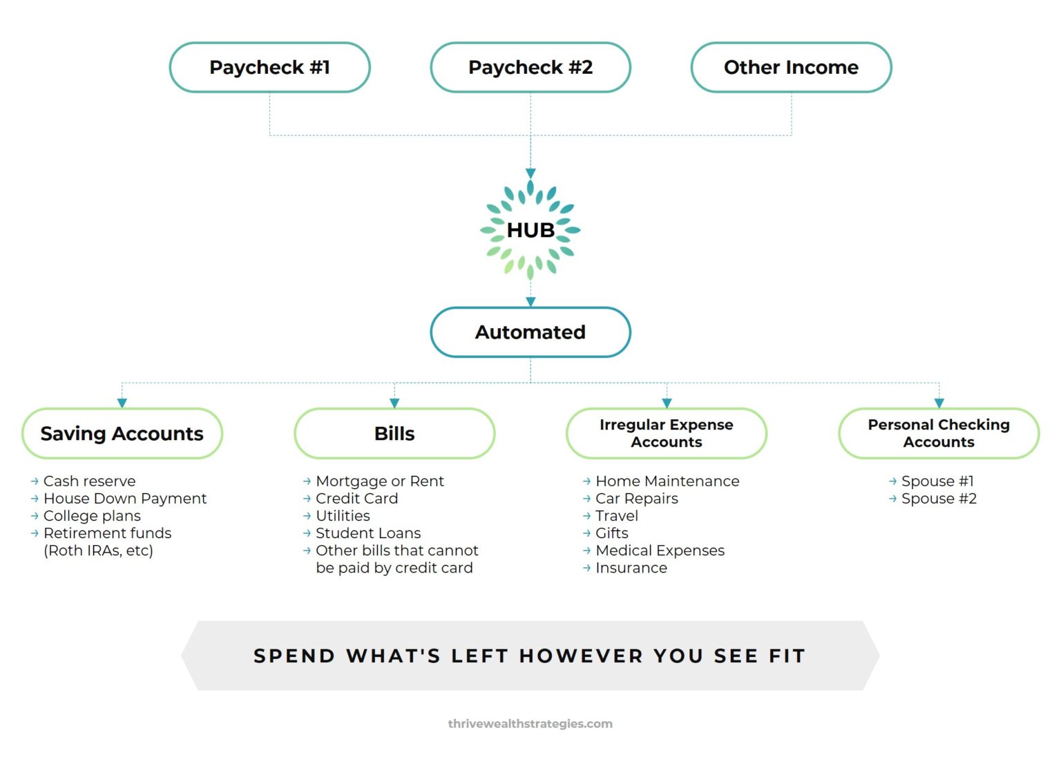 Set Up Your “Automated Financial Hub” With These 6 Easy to Follow Steps
