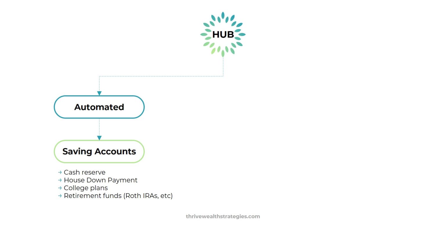 Set Up Your “Automated Financial Hub” With These 6 Easy to Follow Steps