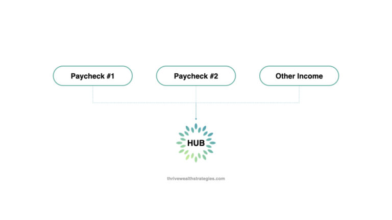 Set Up Your “Automated Financial Hub” With These 6 Easy to Follow Steps