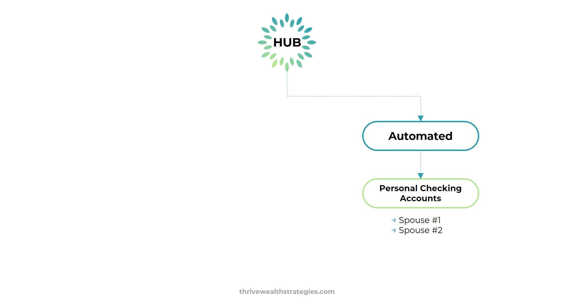Set Up Your “Automated Financial Hub” With These 6 Easy to Follow Steps