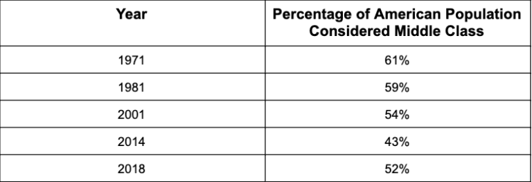 What Does It Mean to be “Middle Class?” - Thrive Wealth Strategies