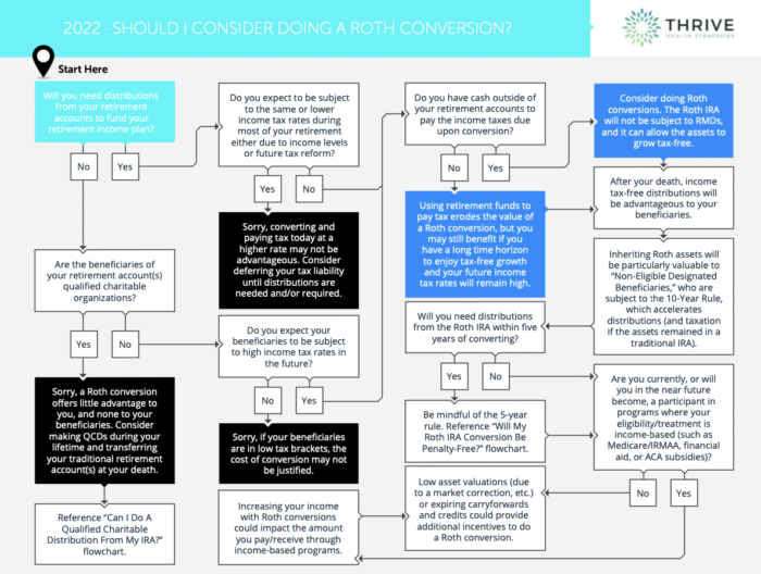 Roth Conversion - Should You Consider One? - Thrive Wealth Strategies Roth Conversion - Should You Consider One? - Thrive Wealth Strategies